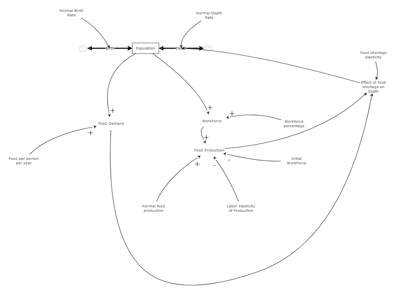 Malthusian growth theory | Insight Maker