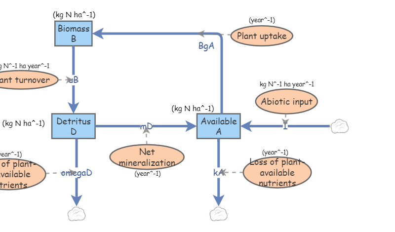 Menge et al., 2009 Terrestrial Nitrogen Cycle Model: Forest | Insight Maker