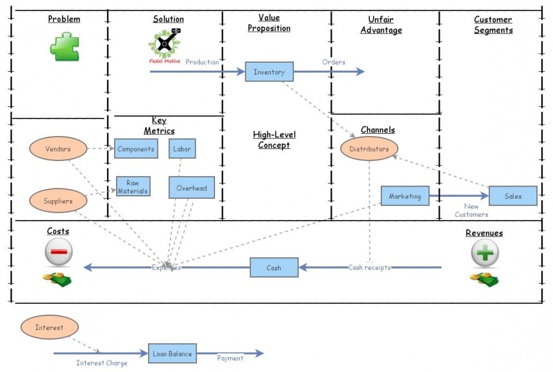 Clone of Clone of Business Model Canvas w/stocks | Insight Maker