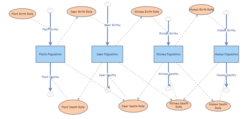 Практика 1 | Insight Maker