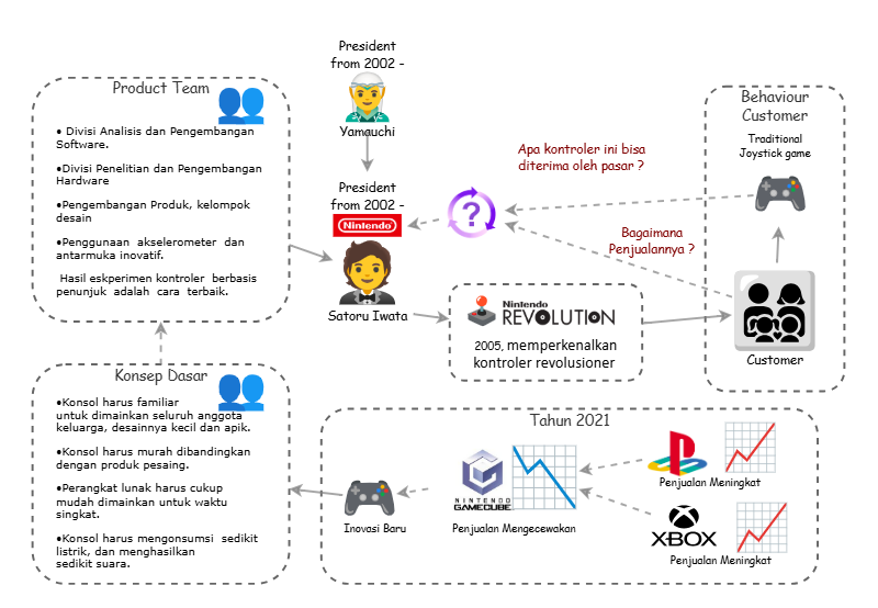 Nintendo Revolution | Insight Maker
