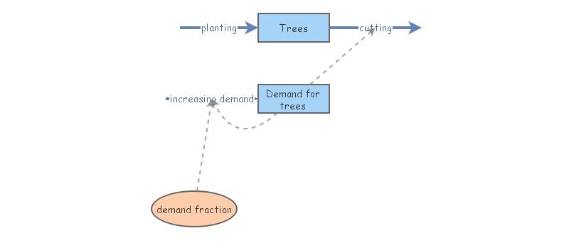 Trees | Insight Maker