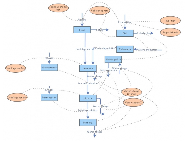 Nitrogen cycle beta | Insight Maker