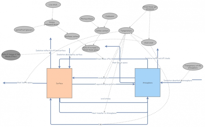 Clone of Clone of Modelling the Earth’s Climate System | Insight Maker