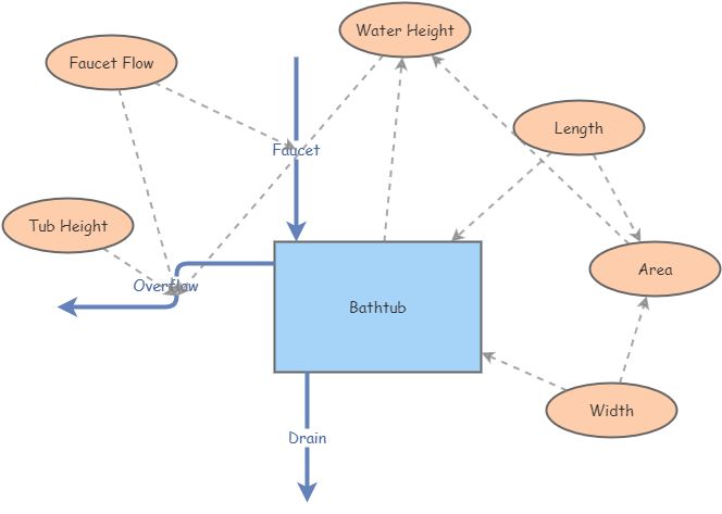 Water Height in a Bathtub, 6th Hour | Insight Maker