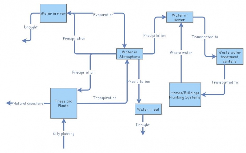 water cycle | Insight Maker