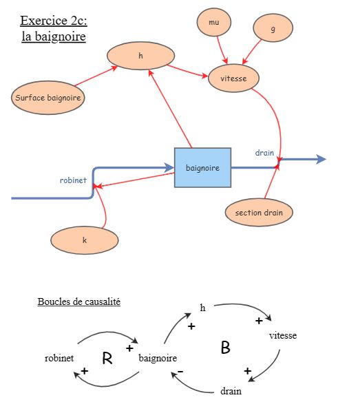 Clone of Exercice 2 - Baignoire modele 2c | Insight Maker