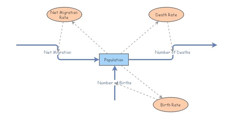 Population model | Insight Maker