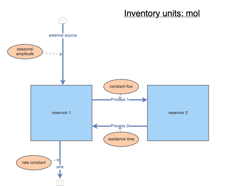 Clone of Final Exam system | Insight Maker