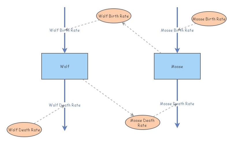 Wolf-Moose Concept Map | Insight Maker