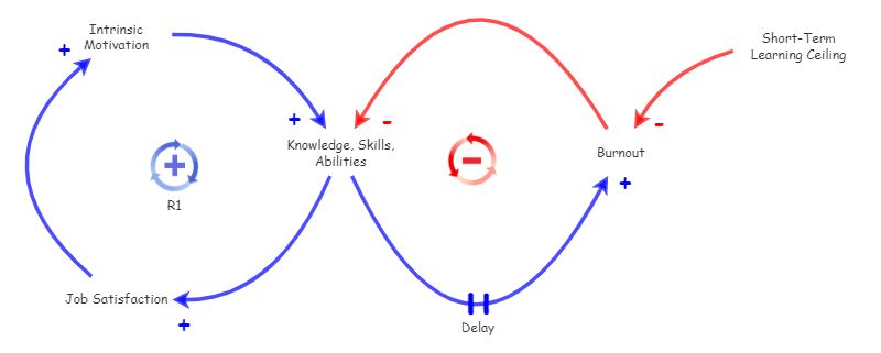 Applying System Archetypes | Insight Maker