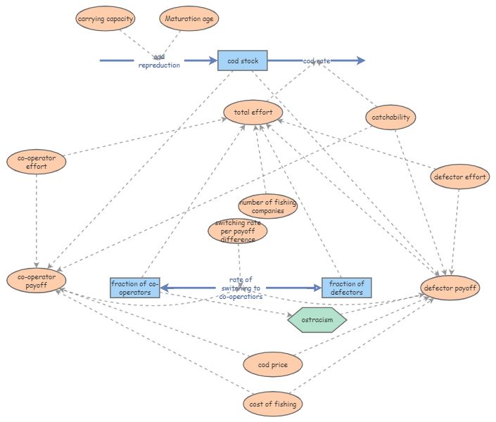 Fishery exercise | Insight Maker