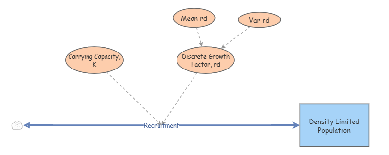 Modeling Exercise | Insight Maker