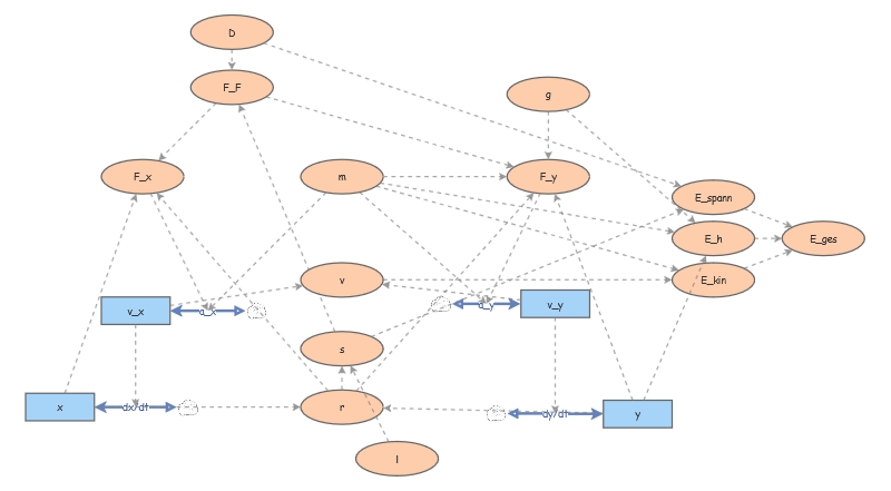 2-dimensionales Feder-Schwere-Pendel mit Energie | Insight Maker