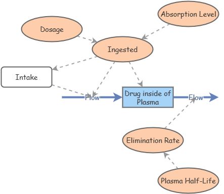 Drug Model | Insight Maker