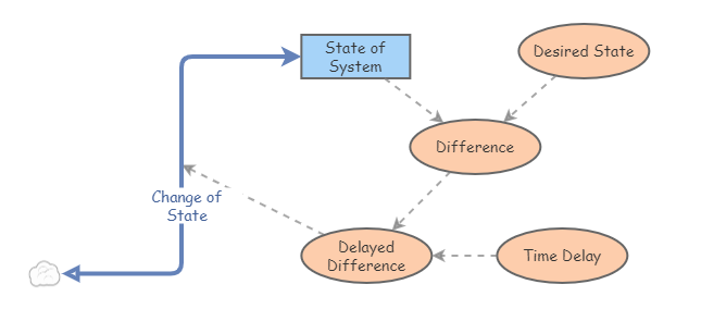 Time Delay In Balancing Loop Insight Maker 
