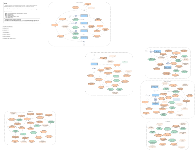 Clone of The World3 Model: Classic World Simulation | Insight Maker