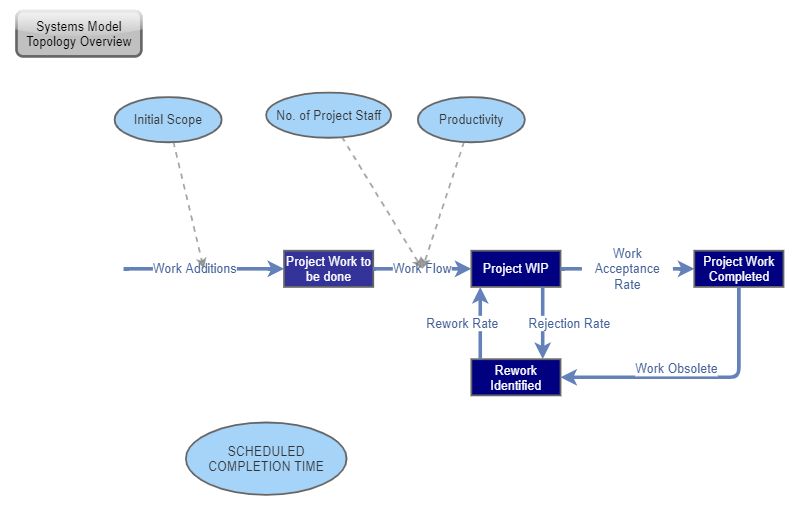 Project Management Overview | Insight Maker