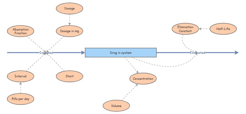 Drug Dosage Model | Insight Maker