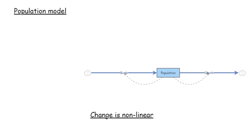 Population Model | Insight Maker