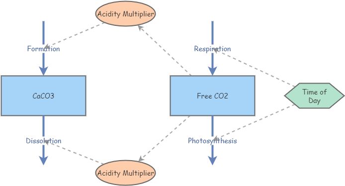 CaCO3 and CO2 in Water | Insight Maker