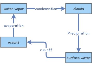 Water cycle | Insight Maker