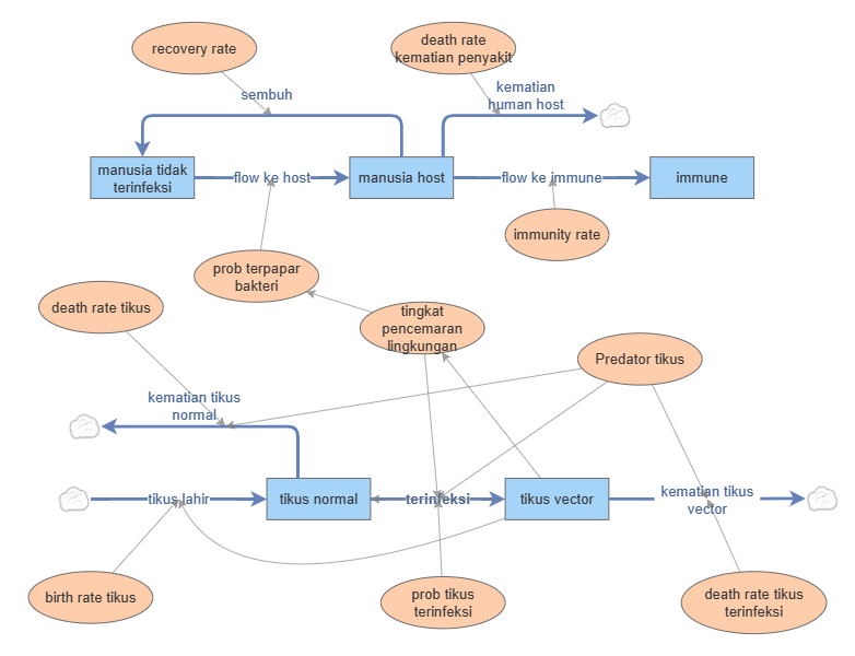 Human host and Mouse vector | Insight Maker