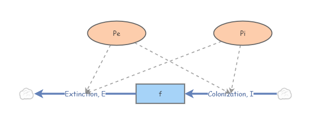 Clone of Classical Metapopulation | Insight Maker
