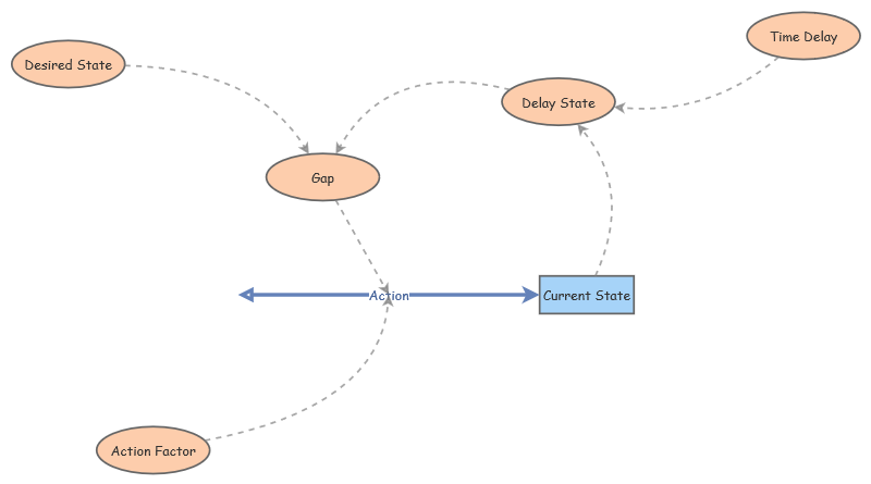 Balancing Loop with Delay Simulation | Insight Maker