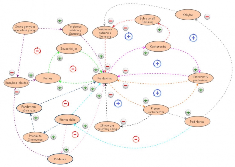 Samsung | Insight Maker