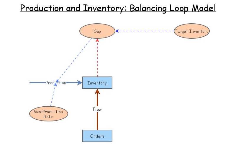 Inventory Model | Insight Maker