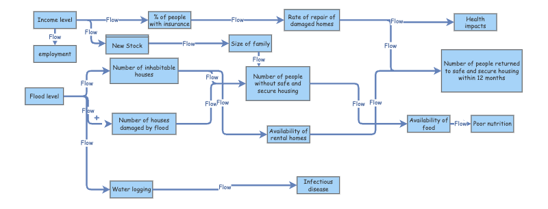Flood | Insight Maker