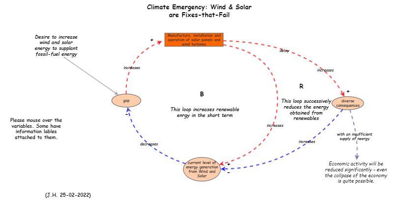 Climate Emergency: Wind and Solar are Fixes-that-Fail | Insight Maker