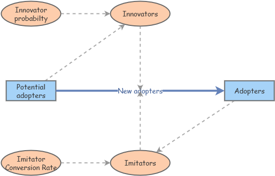 First insight tutorial Smart Industry | Insight Maker