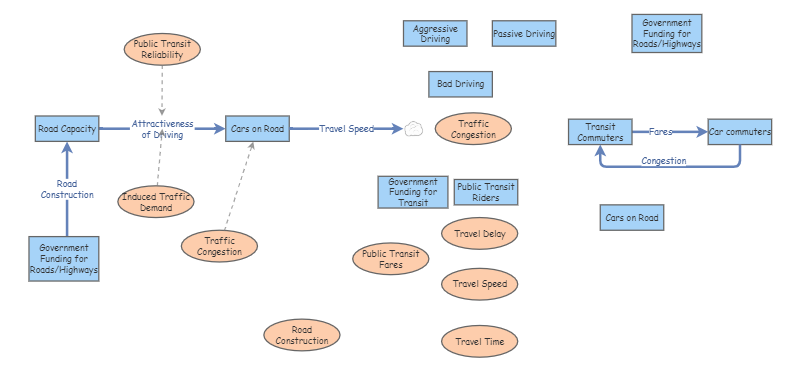 Clone of Stock and Flow - Transportation | Insight Maker