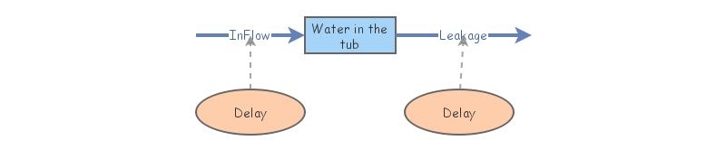 Bath tub | Insight Maker