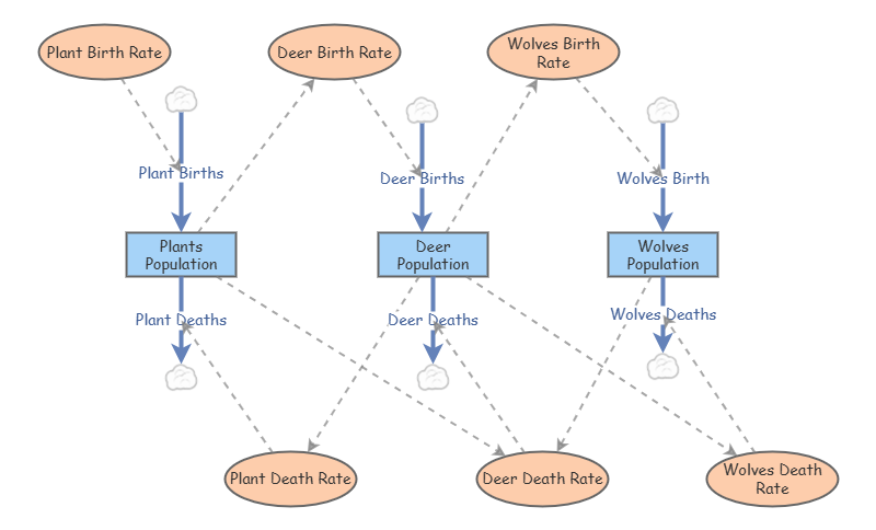 Ecosystem model | Insight Maker