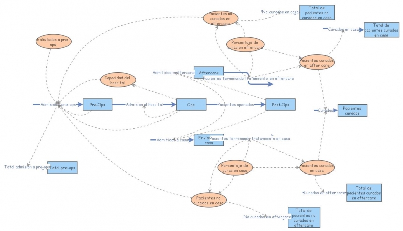 Modelo escenario 5 c | Insight Maker