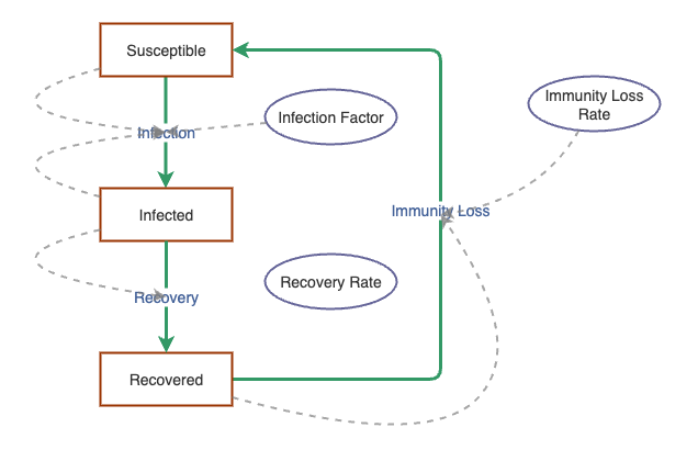 SIR Disease Model | Insight Maker