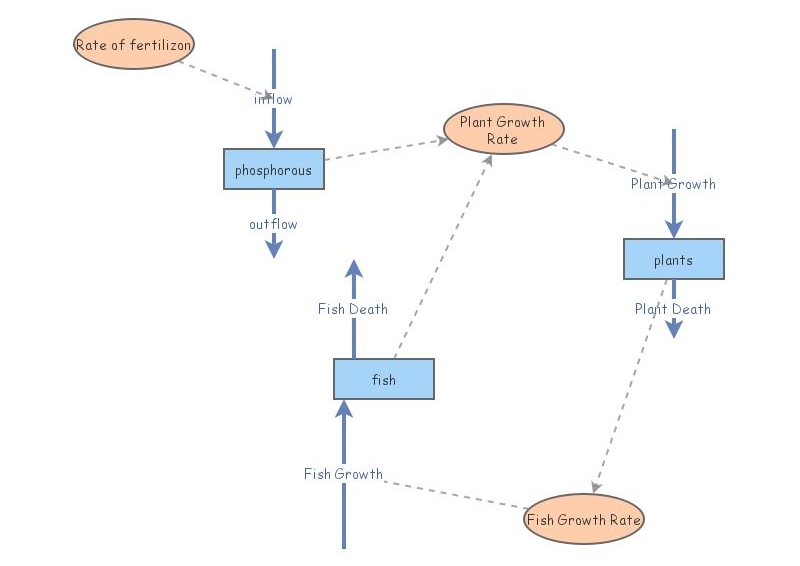 pond Model | Insight Maker