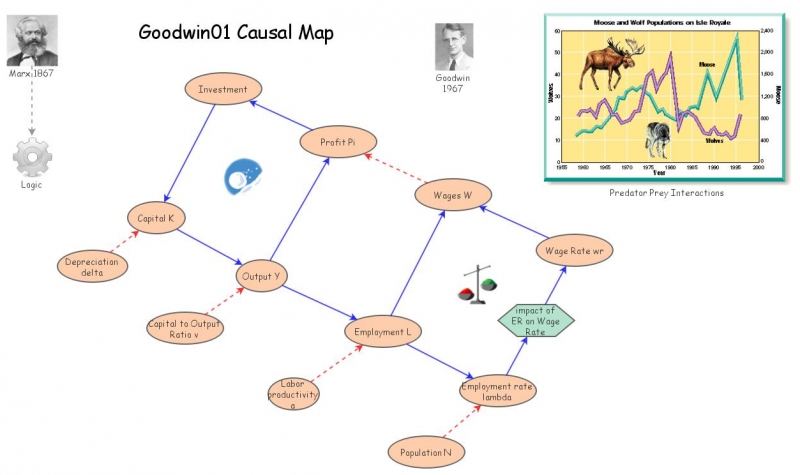 Goodwin cycle Minsky Keen August 2019 | Insight Maker