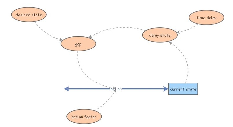Jais_Balancing Loop with Delay_FINAL | Insight Maker