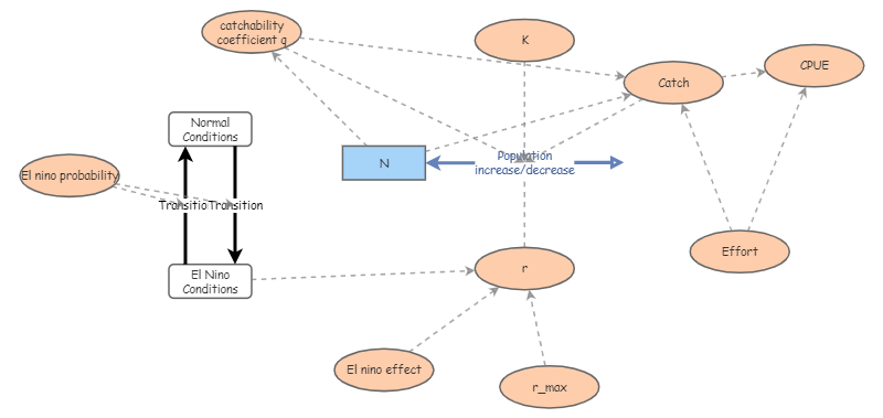 Clone of Anchovy fishery simulation | Insight Maker