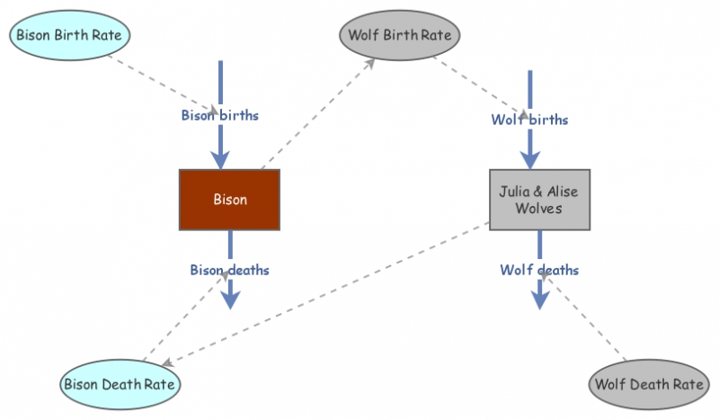 Simple Predator-Prey Model | Insight Maker