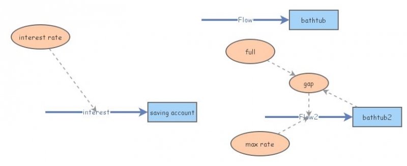 my first simulation | Insight Maker