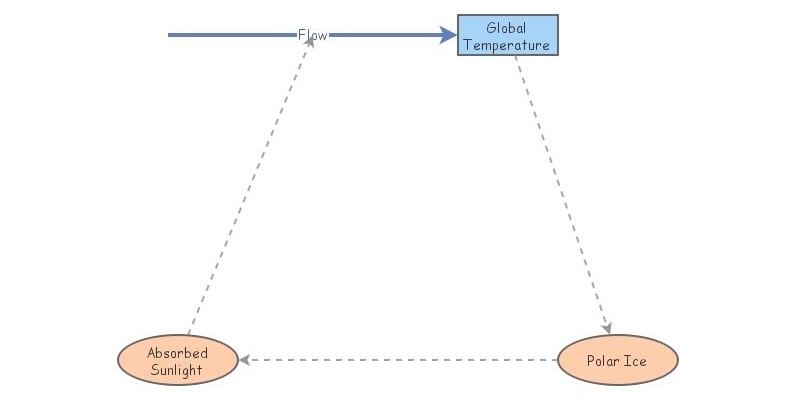 Practice Feedback Loop | Insight Maker