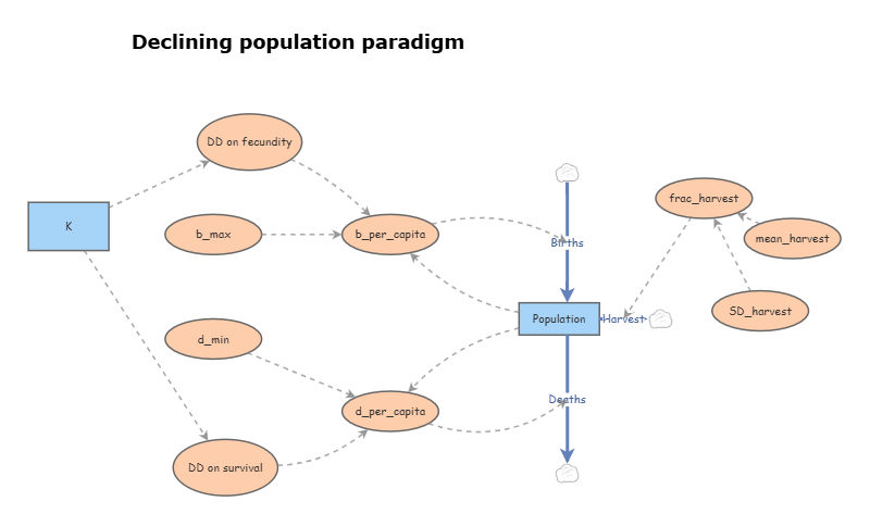 Clone of Declining population paradigm | Insight Maker