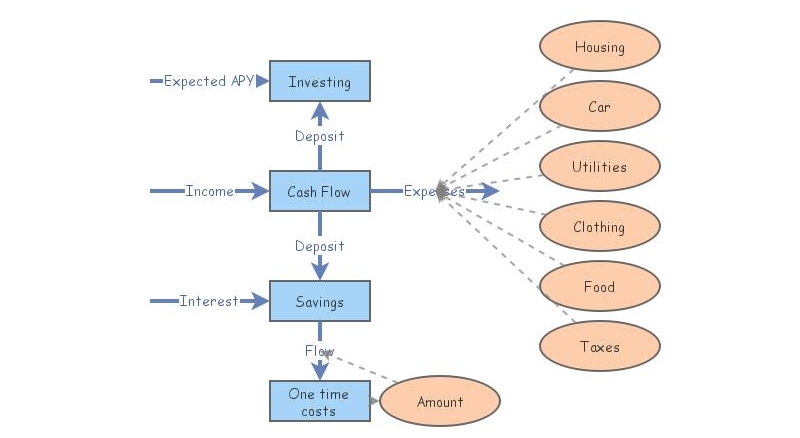 Unit Project | Insight Maker