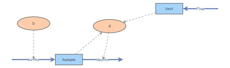 Malthus Model | Insight Maker