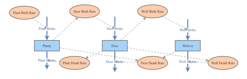 Plant,deer and wolf | Insight Maker